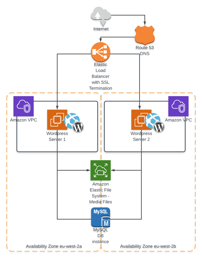 How to create a WordPress High Availability Website on AWS in 6 Steps • Web.Eng AWS Cloud